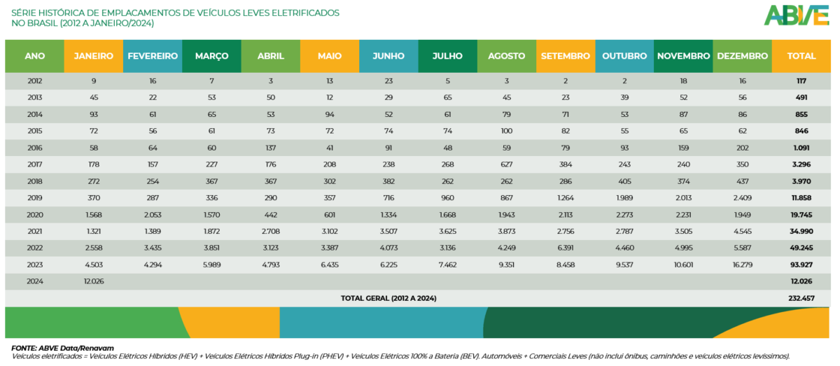 Eletrificados iniciam 2024 com recorde de vendas - ABVE