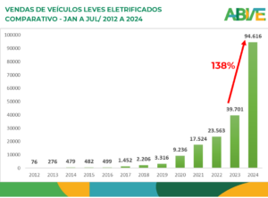 Vendas de eletrificados leves de 2024 já ultrapassa, em julho, o total de 2023 - ABVE