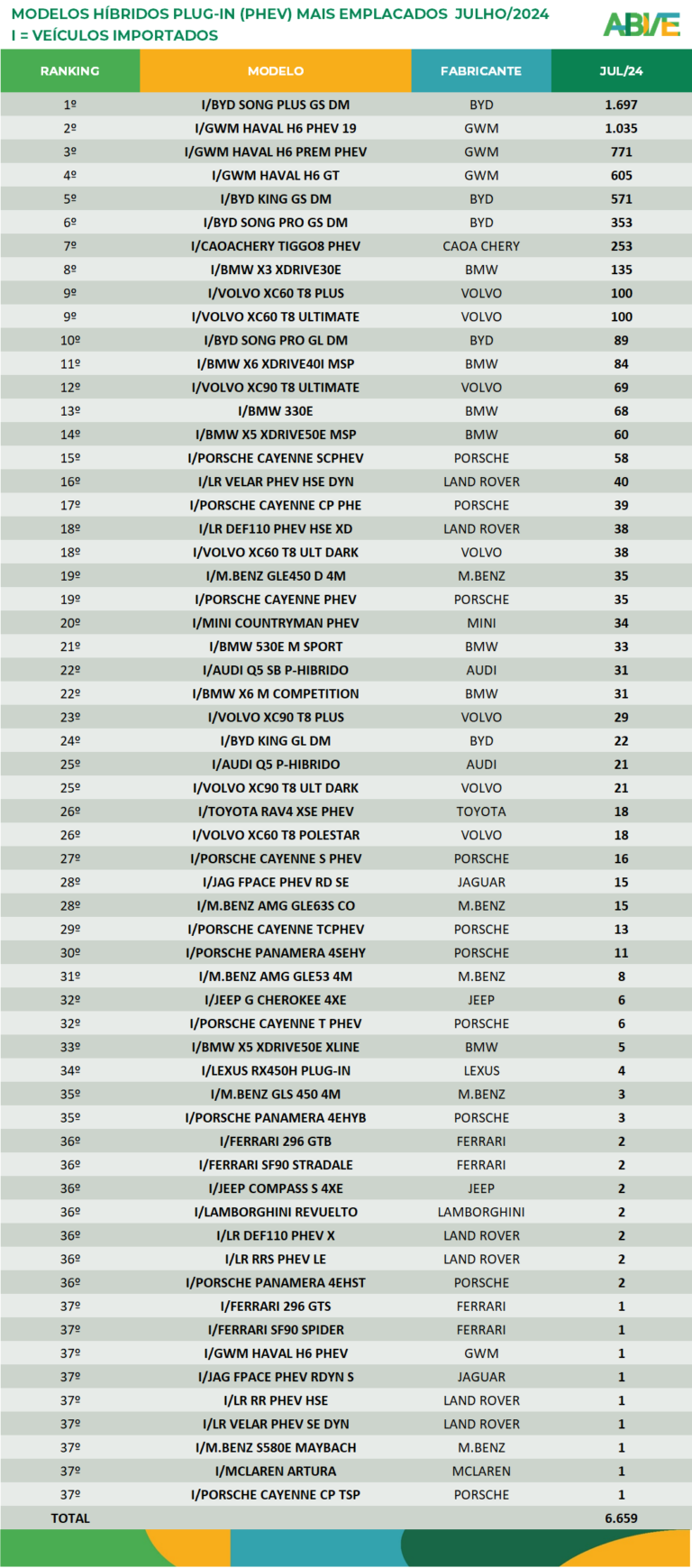 Vendas de eletrificados leves de 2024 já ultrapassa, em julho, o total de 2023 - ABVE