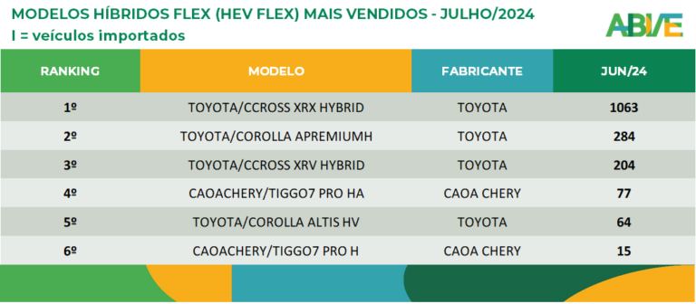 Vendas de eletrificados leves de 2024 já ultrapassa, em julho, o total de 2023 - ABVE