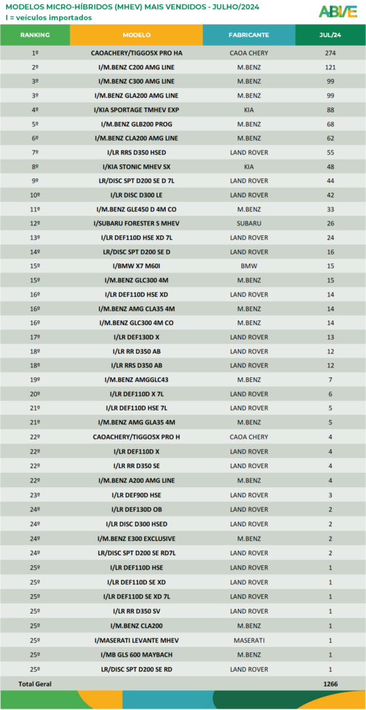 Vendas de eletrificados leves de 2024 já ultrapassa, em julho, o total de 2023 - ABVE